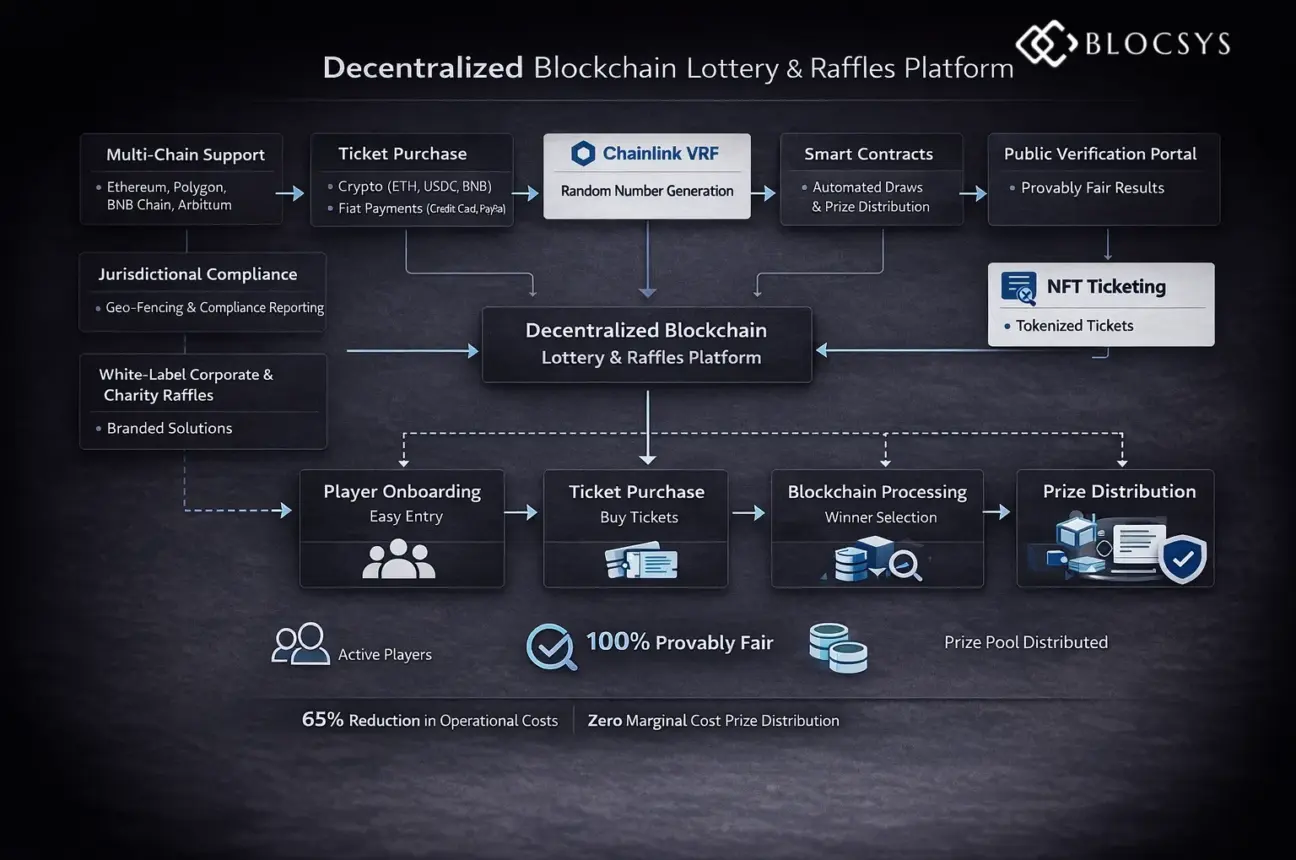 Blockchain Lottery and Raffles Platform | Blocsys
